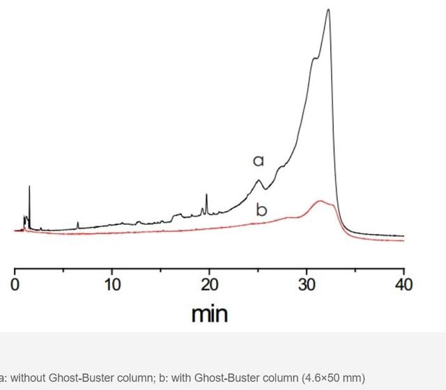 Ghost-buster HPLC column reviews
