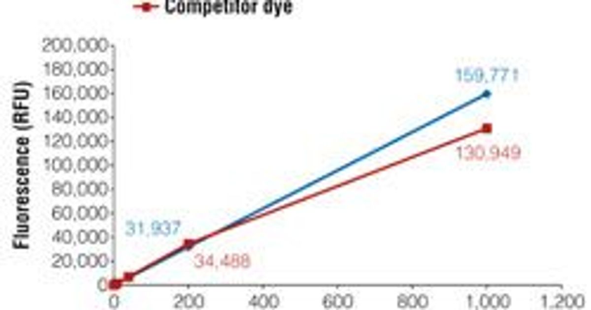 Promega Introduces QuantiFluor dsDNA System for Highly Sensitive ...