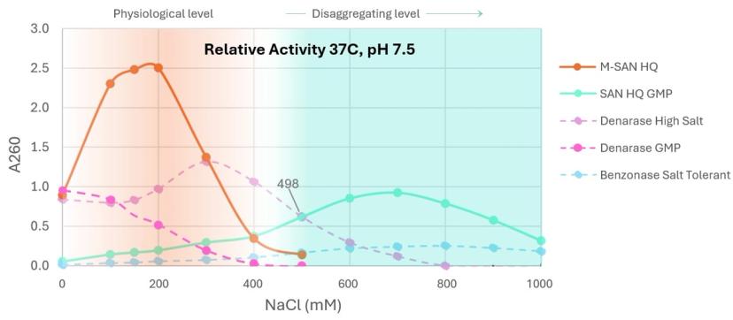 Efficient chromatin removal in viral vector manufacturing using salt ...