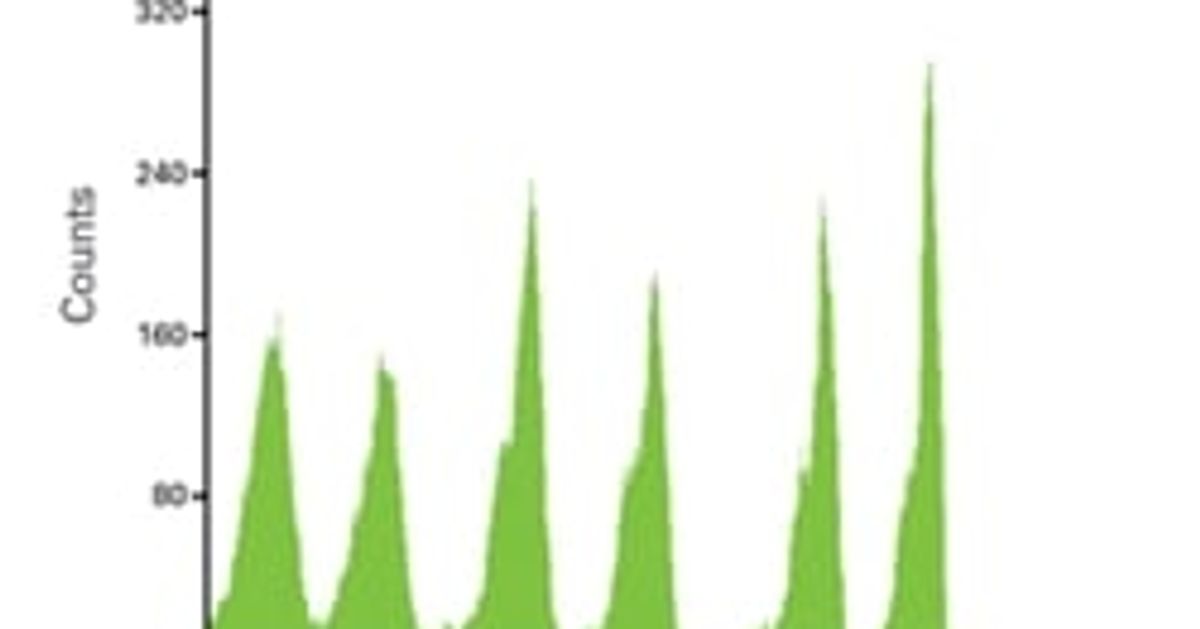 Flow Cytometer Calibration Beads