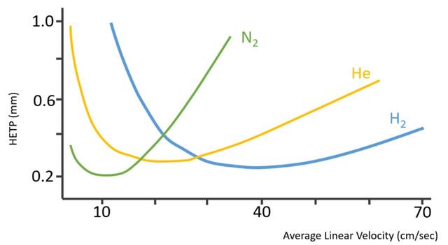 Nitrogen carrier gas: A viable alternative to helium