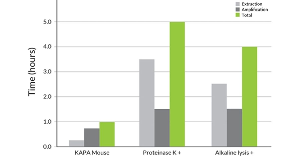 KAPA Mouse Genotyping Kits