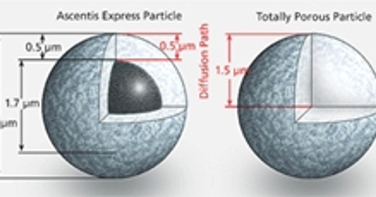 Ascentis® Express F5 HPLC Columns reviews