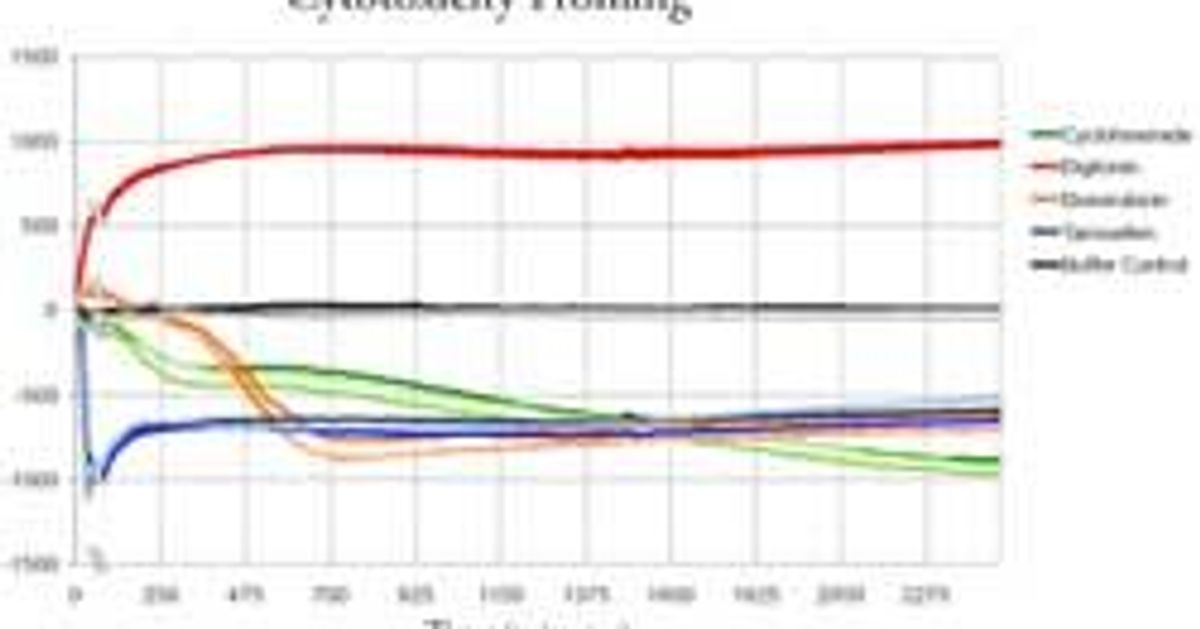 Automation-friendly, Label-free Cytotoxicity Assay Suite Paves the Way ...