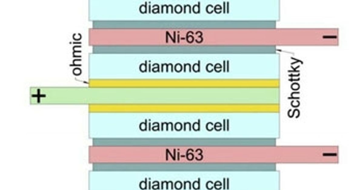 Prototype Nuclear Battery Packs 10 Times More Power