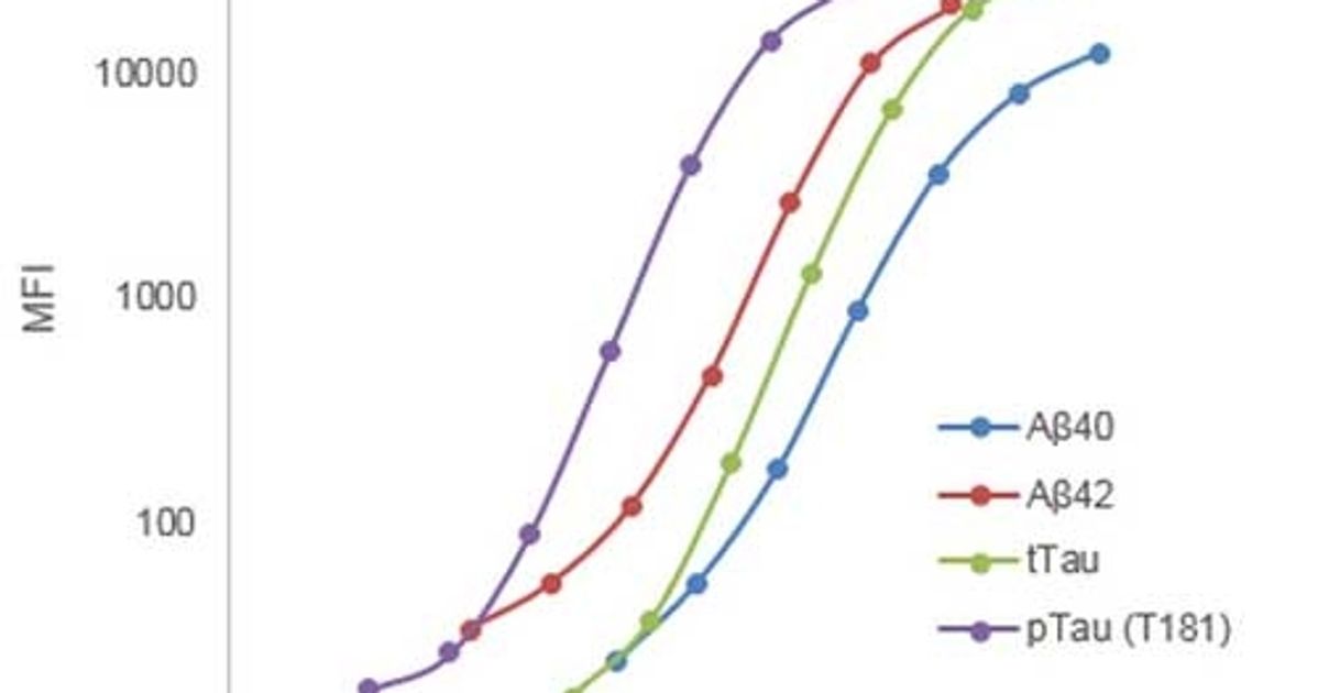 MILLIPLEX® MAP Human Amyloid Beta and Tau Magnetic Bead Panel ...