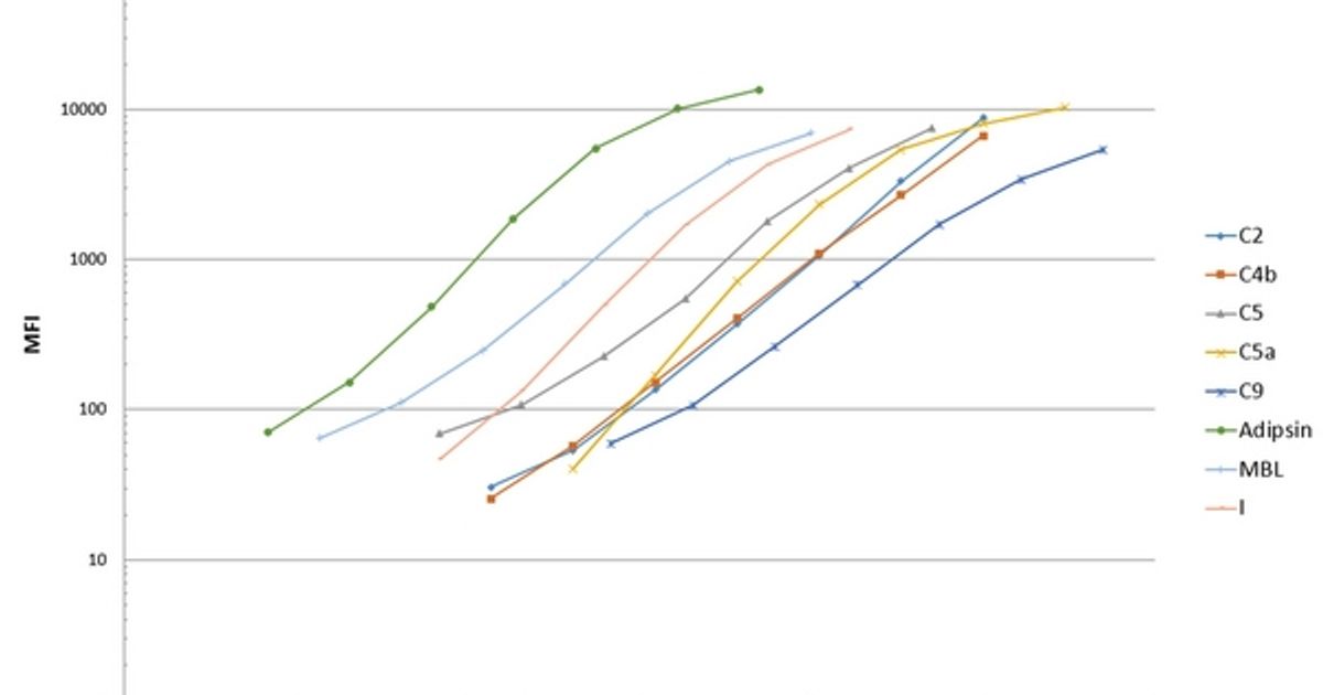 MILLIPLEX MAP Human Complement Panel 1 - Immunology Multiplex Assay reviews