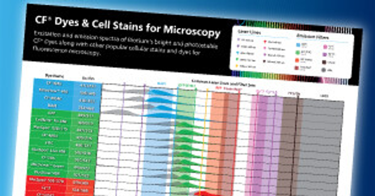 Fluorophore selection guide for microscopy