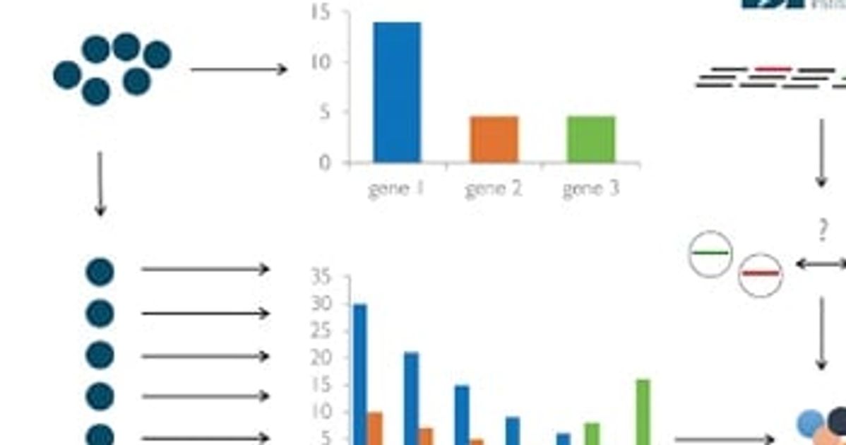 Acoustic Dispensing for High Throughput Single Cell Sequencing Workflows