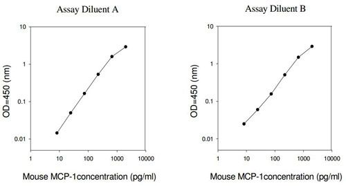 Mouse MCP-1 ELISA | SelectScience