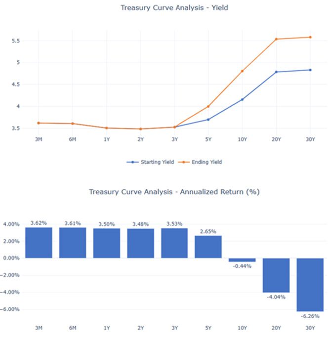Putting a Steeper Yield Curve to the Test | Wisdomtree