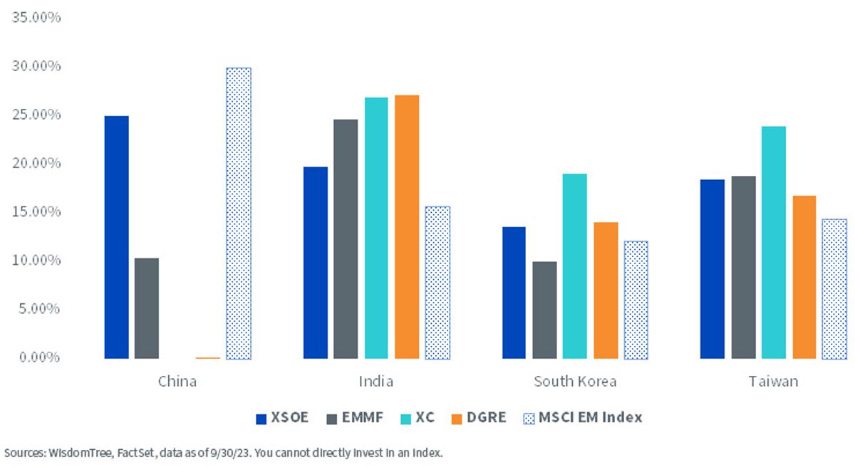 Managing Currency Risk in an Emerging Market Portfolio | Wisdomtree