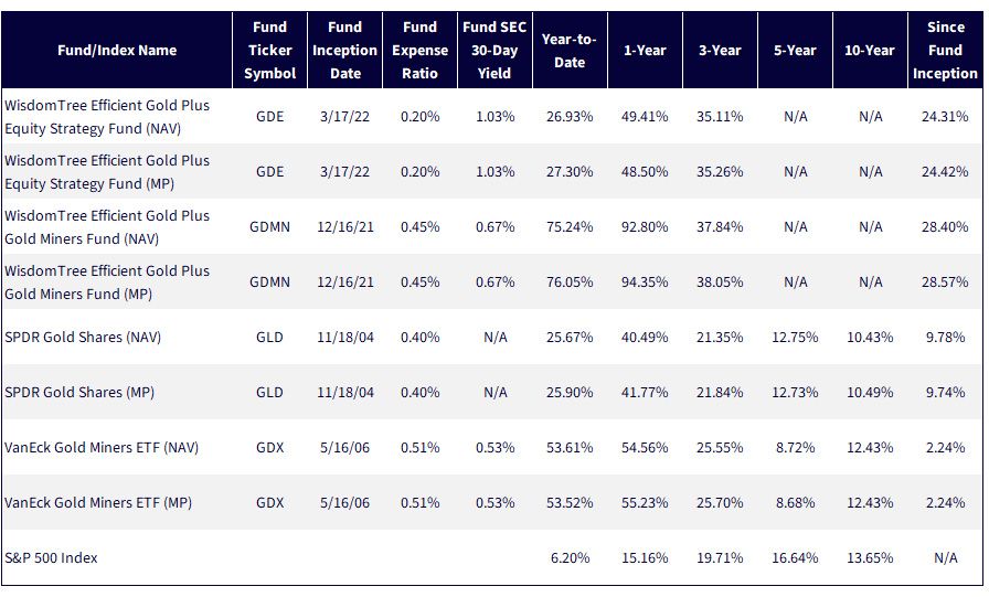 Central Banks, Gold and the Shifting Foundation of Reserves | Wisdomtree