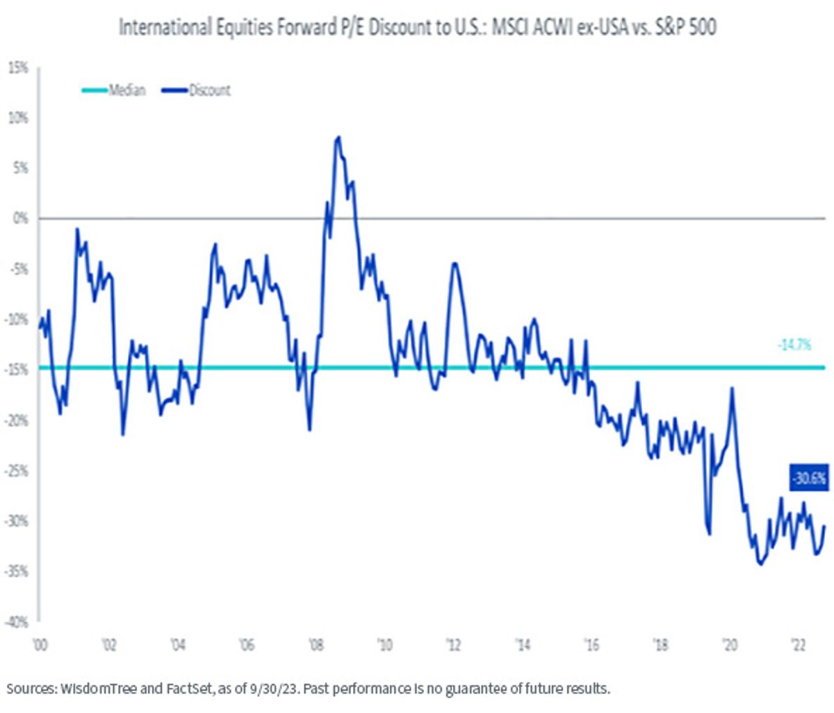 The Q4 2023 WisdomTree Economic & Market Outlook in 10 Charts or Less ...