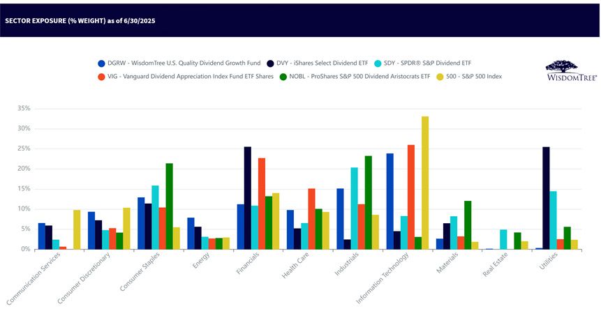 In Phase or Out of Sync? Staying the Course in Dividend Growth | Wisdomtree