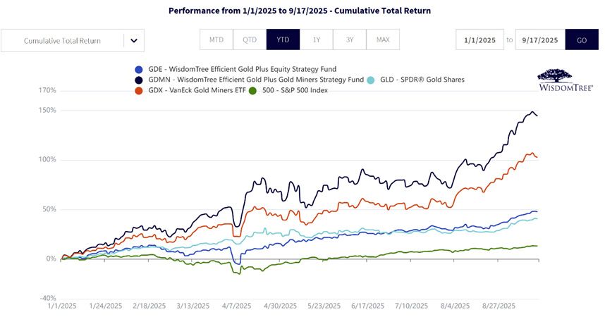 Central Banks, Gold and the Shifting Foundation of Reserves | Wisdomtree