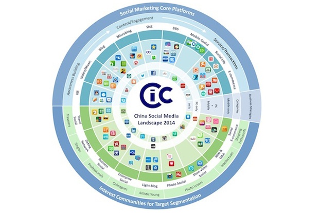 Infographic: How To Decipher China's 100-Plus Social Media Networks ...