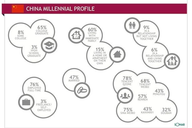 5 Essential Facts To Know About China’s Millennials | Jing Daily