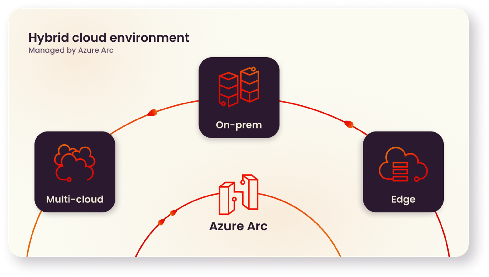 Azure Arc: What is it? And what are the benefits? | Arxus