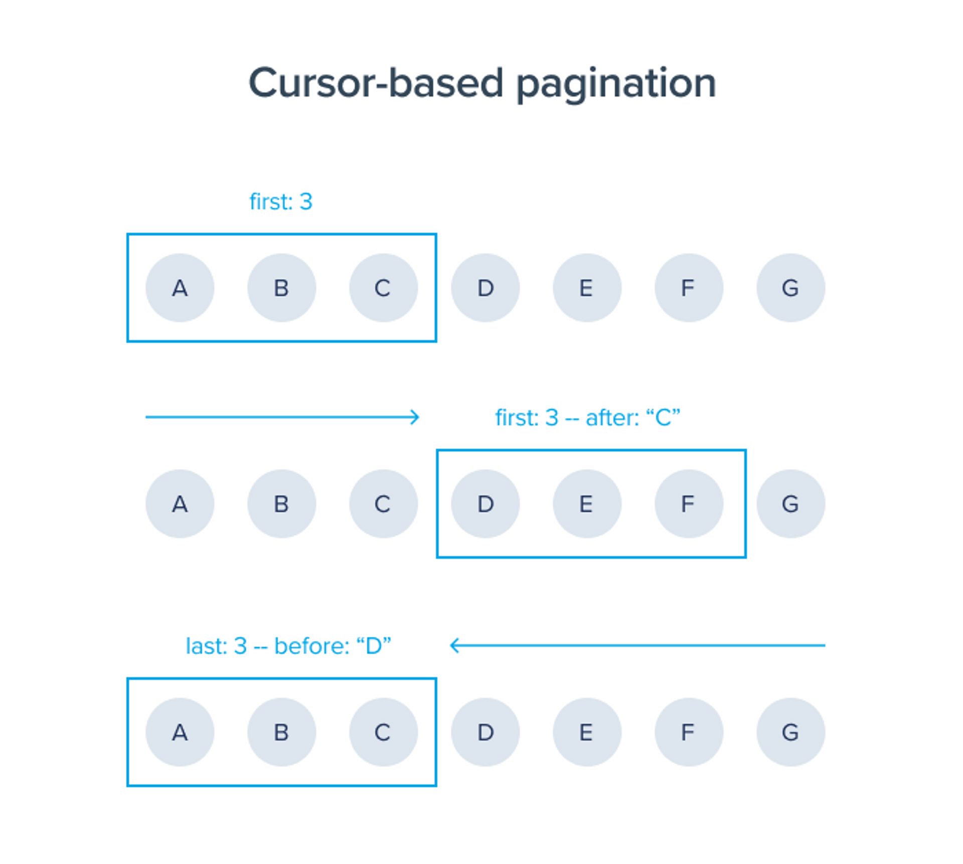 How To Implement Pagination In Graphql Apryse