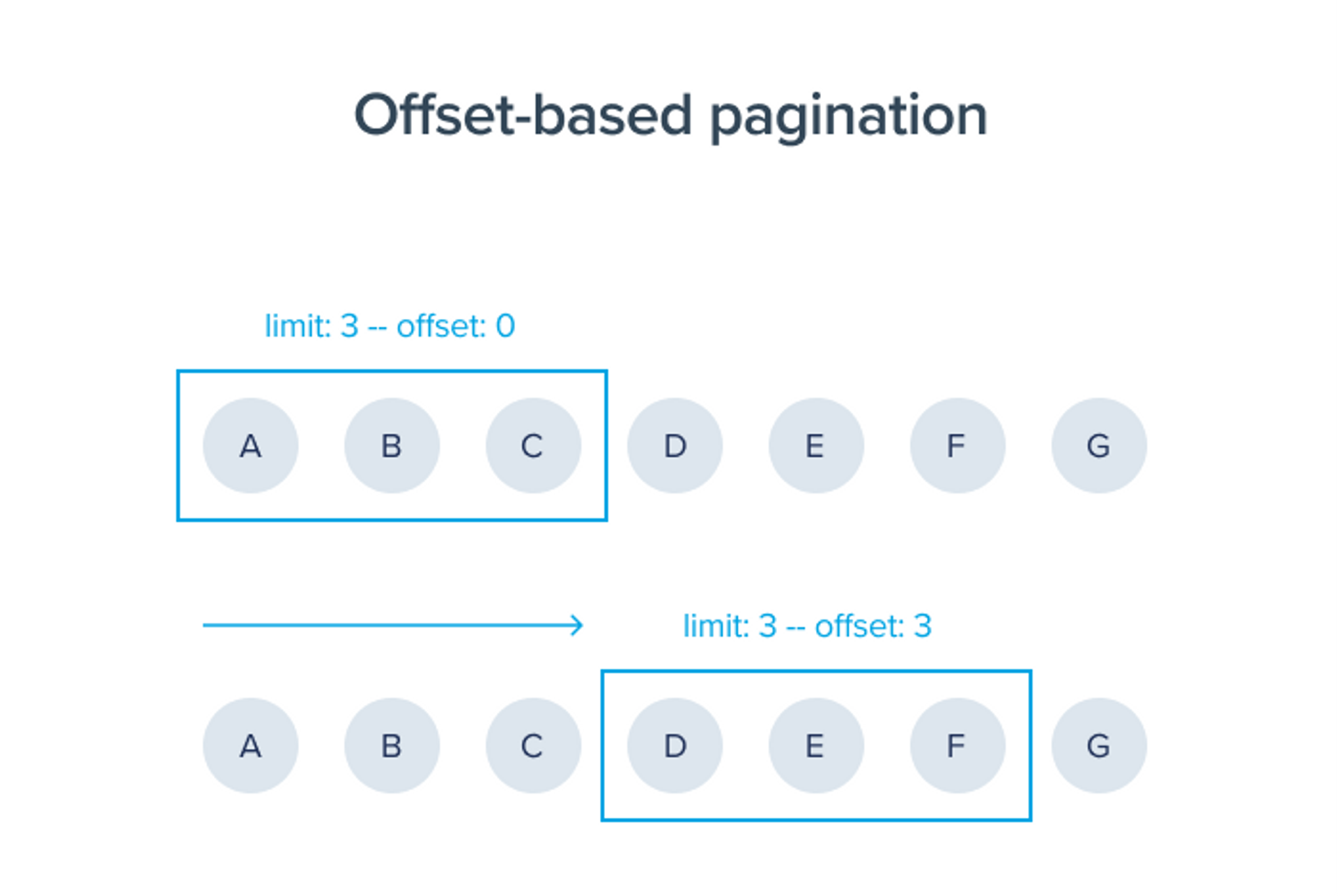 How To Implement Pagination In Graphql Apryse