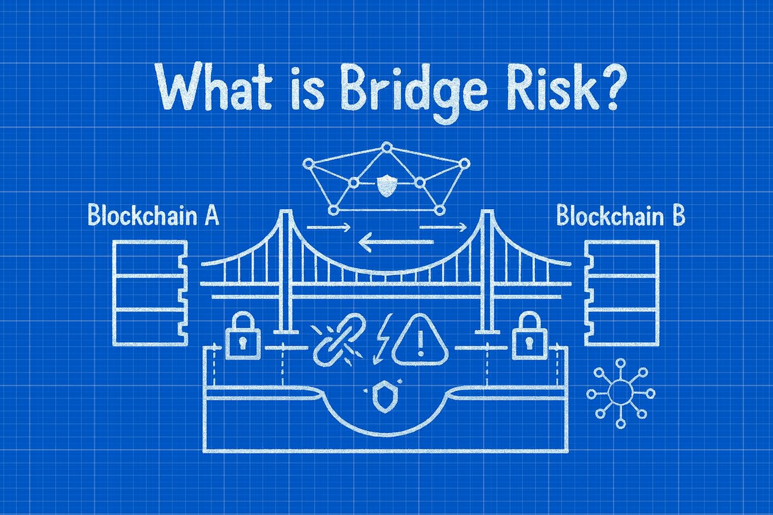 What is Bridge Risk? Cross-Chain Bridge Security Explained | Cube Exchange