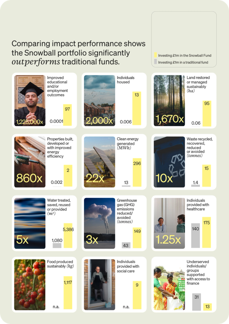 Compare Snowball's impact against a traditional fund