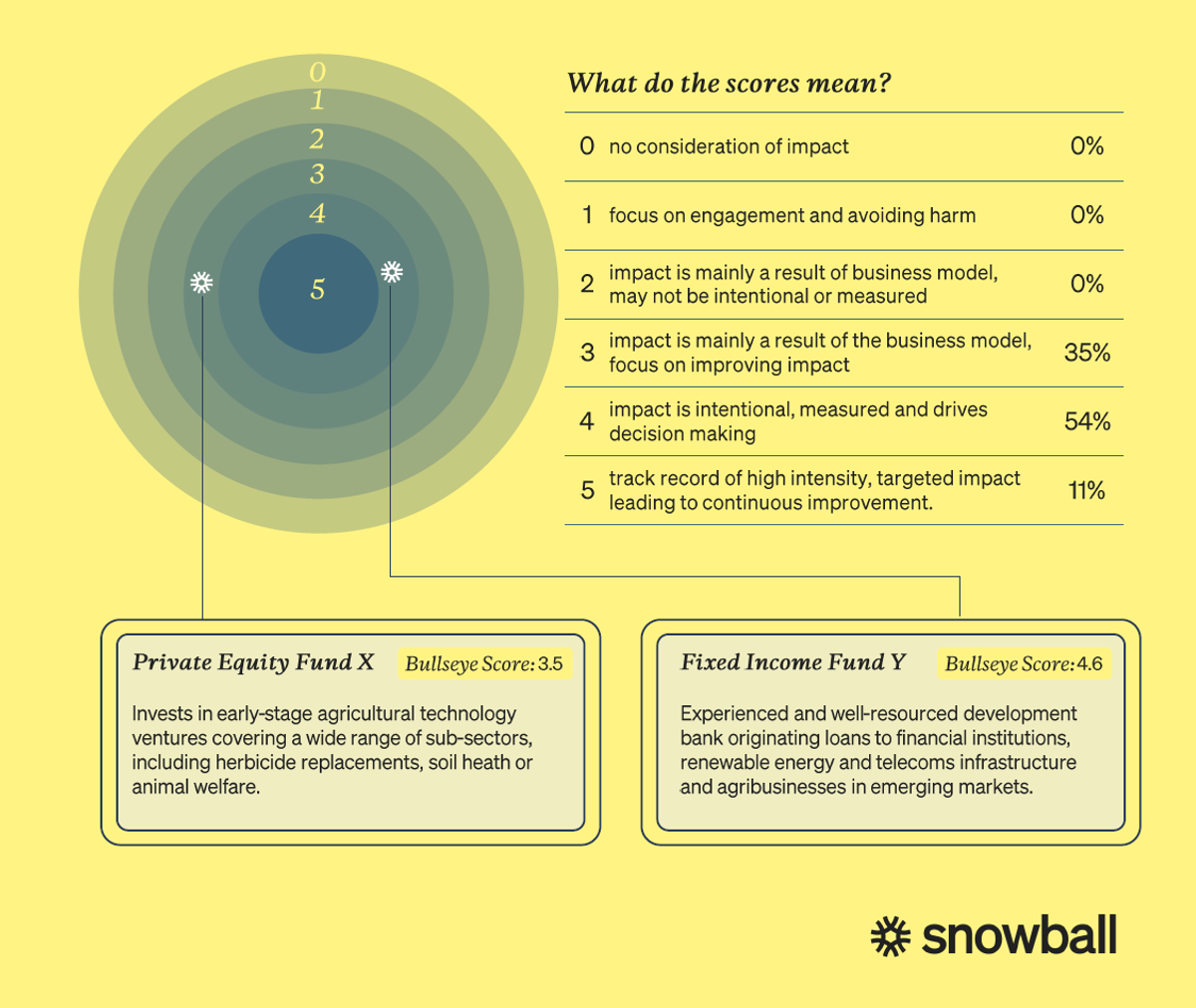 How we measure impact | Snowball Impact Investment