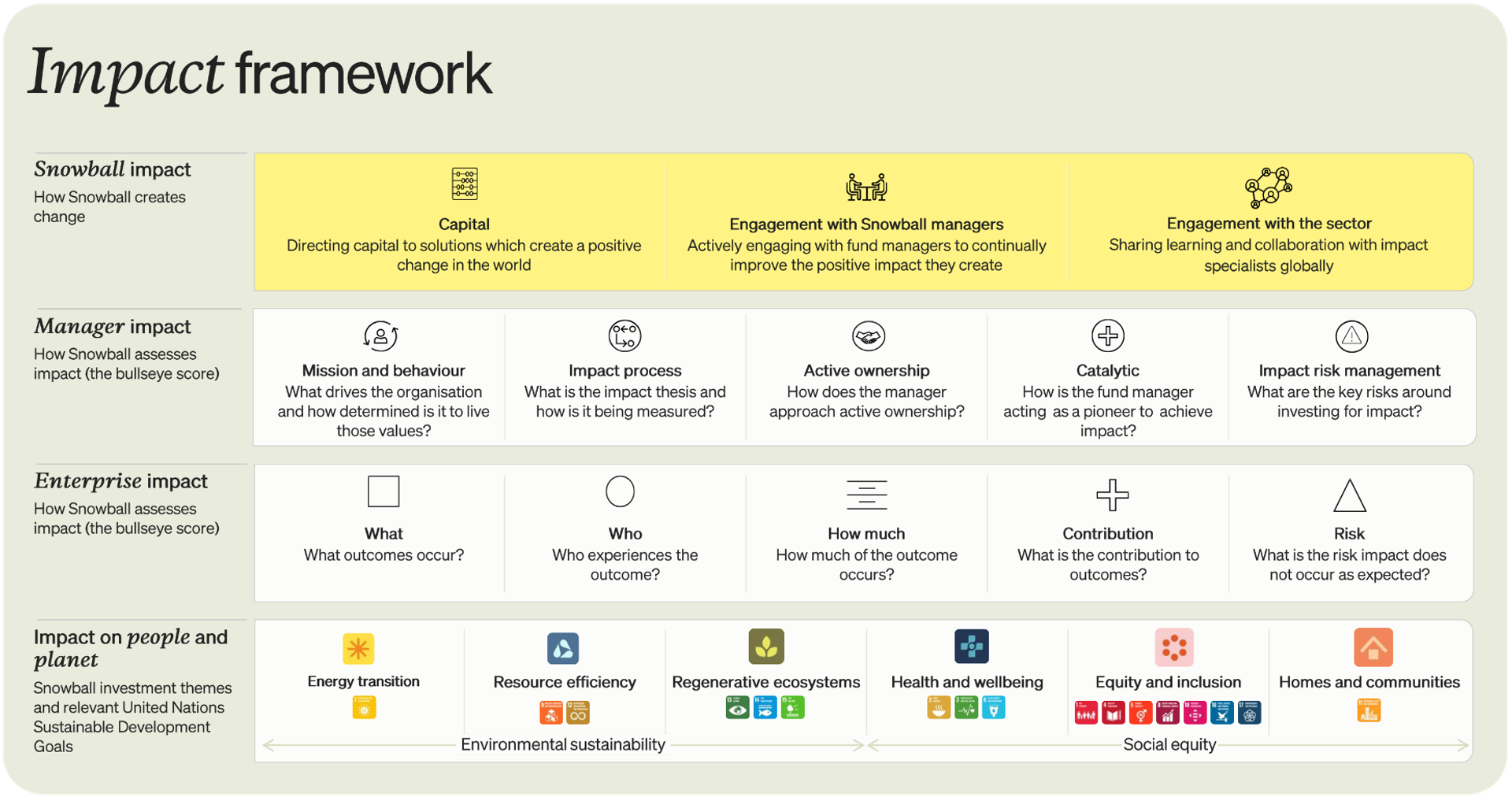 How we measure impact | Snowball Impact Investment