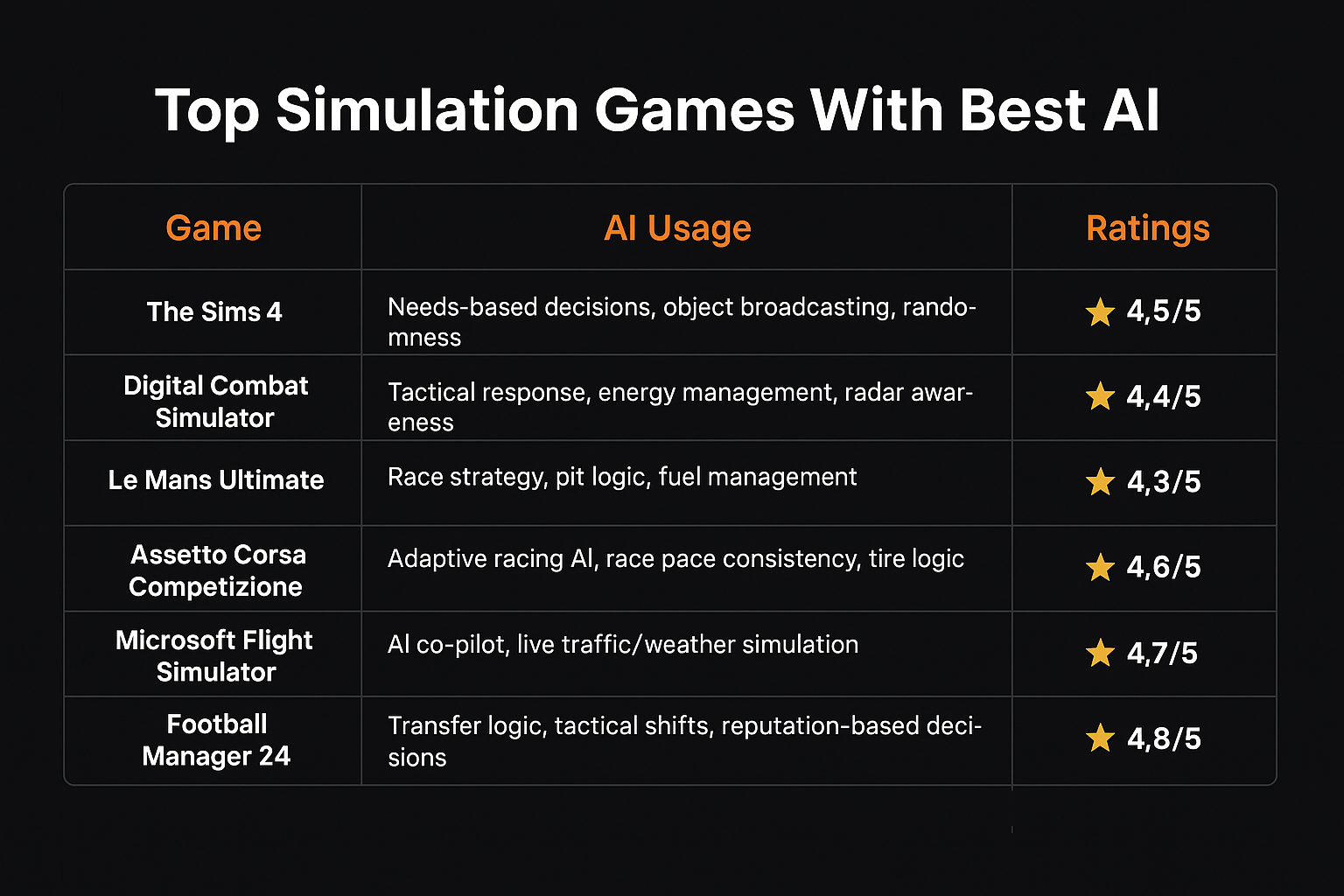 Top Simulation Games With Best AI | Scrambly