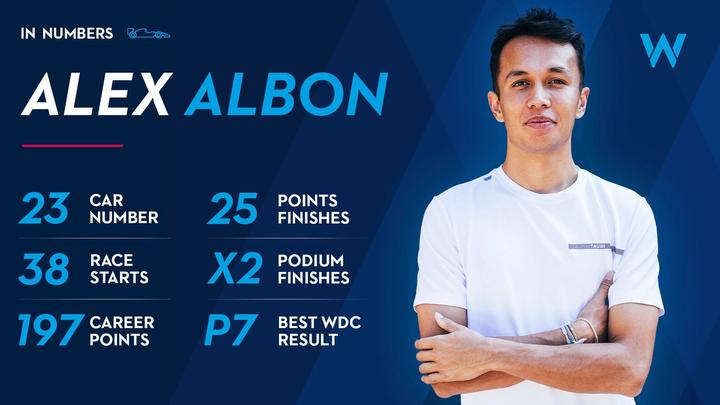 Alex Albon’s Career In Numbers So Far | Williams Racing