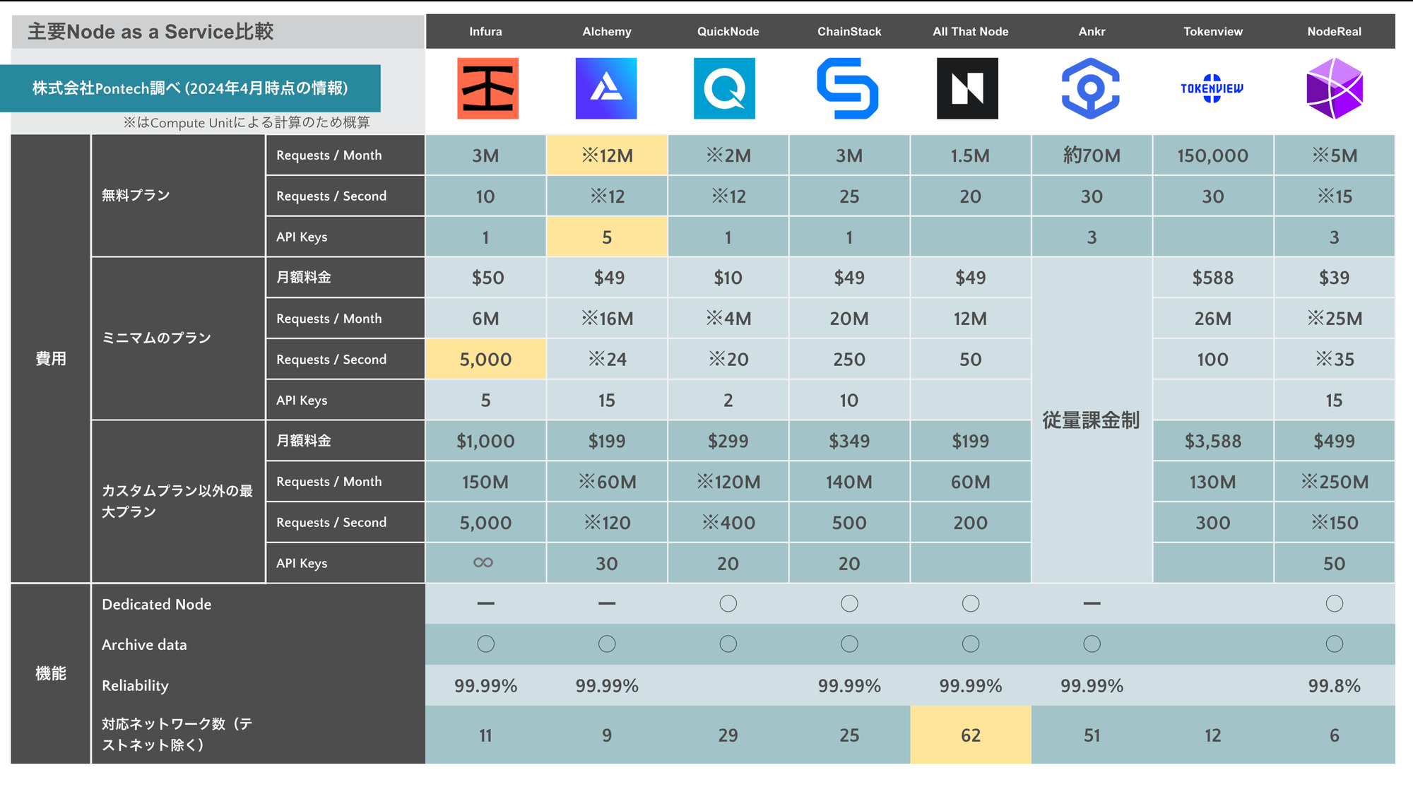 Dapps開発におけるNode as a Serviceの比較・まとめ | Pontech