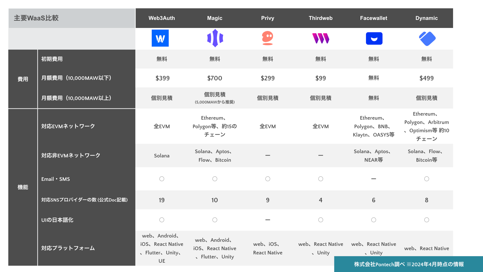 Dapps開発におけるウォレット接続の選択肢まとめ・比較 | Pontech