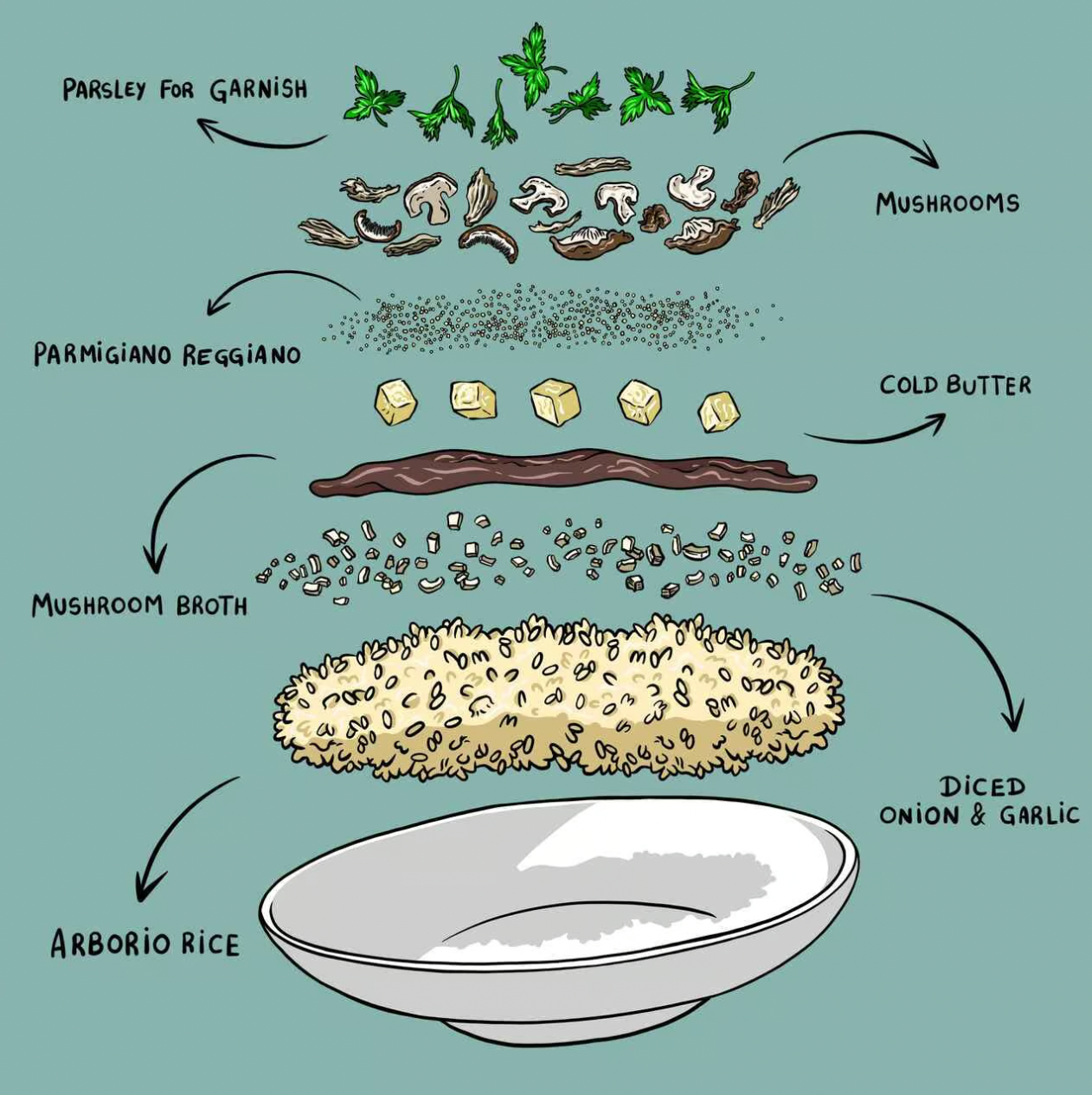 Risotto principles | CookWell