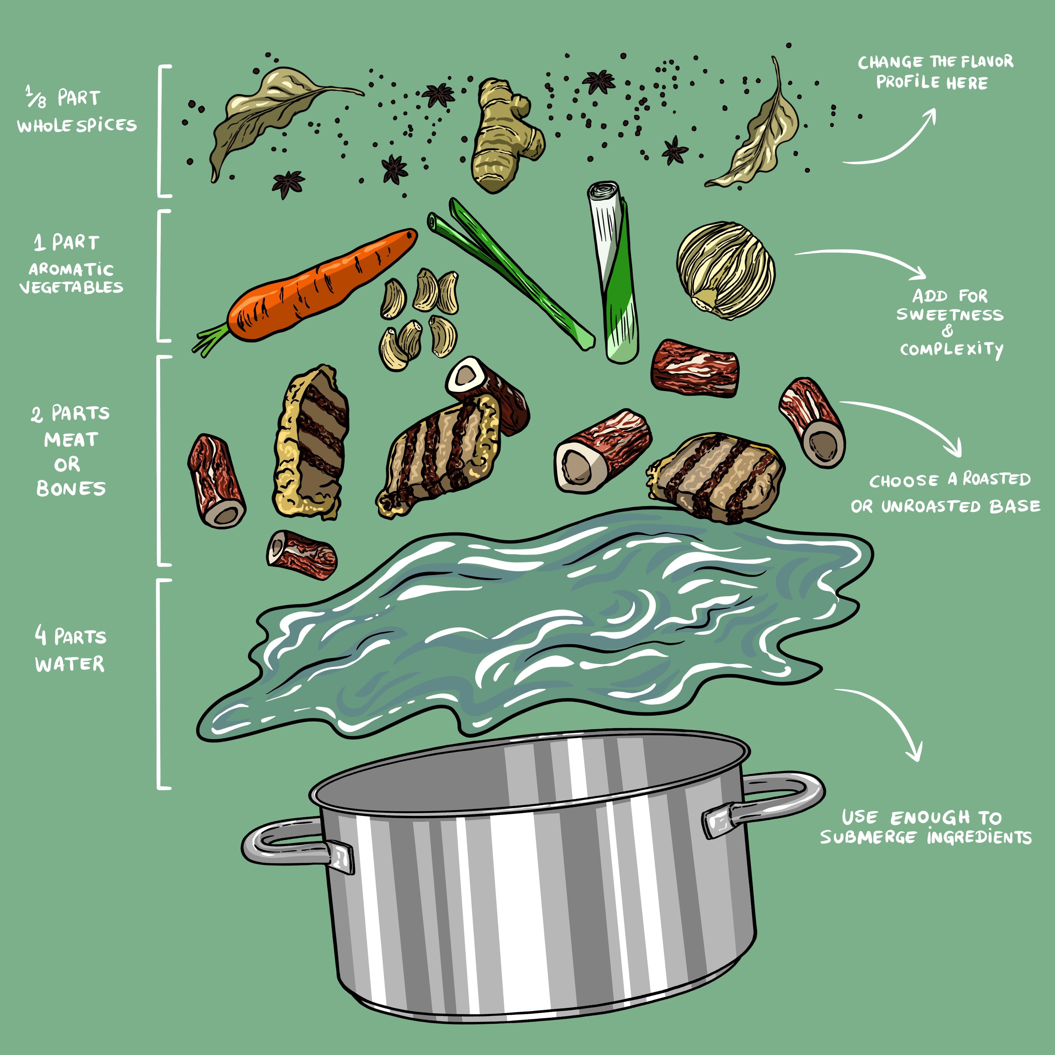Stock & Broth Framework | CookWell