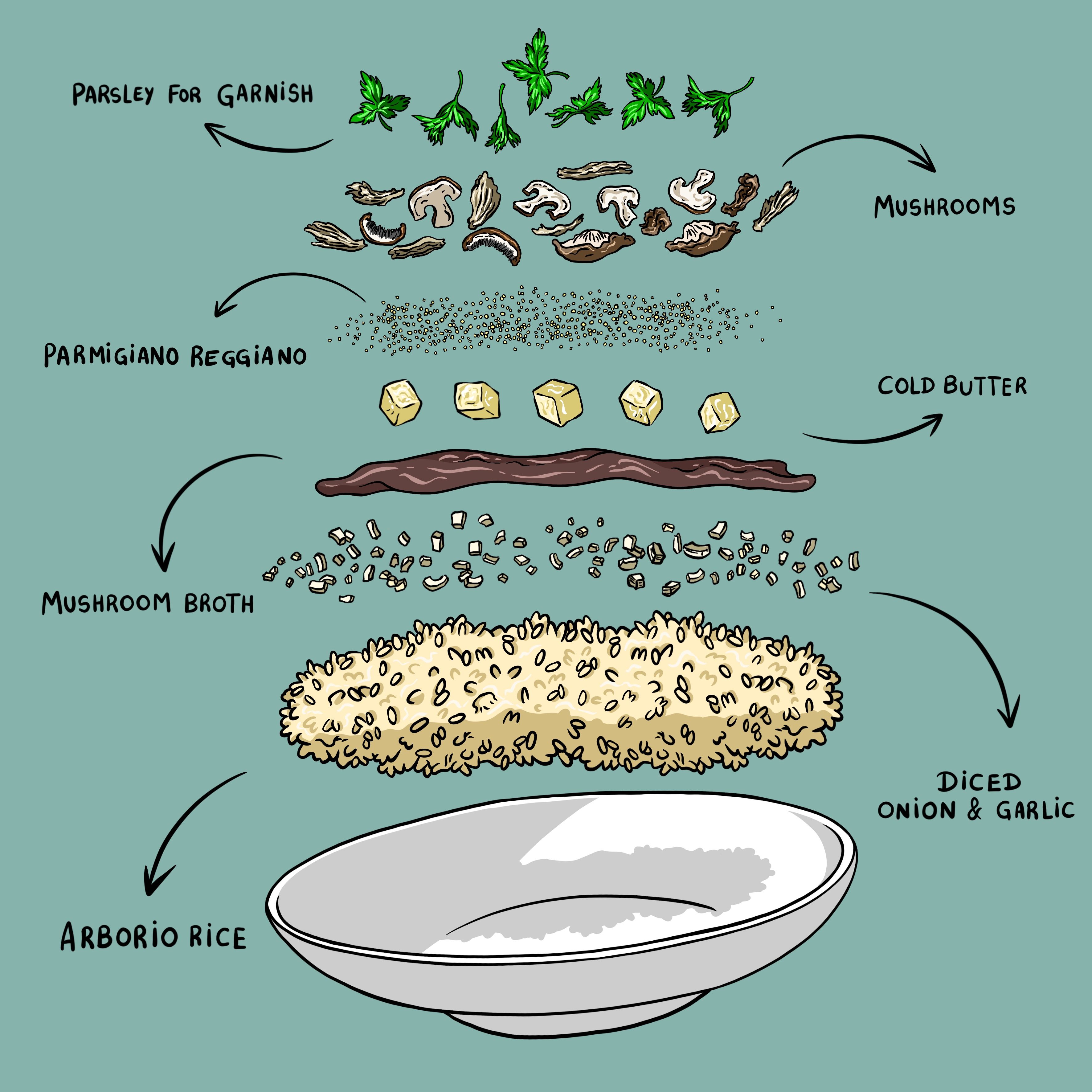 Mushroom Risotto | CookWell