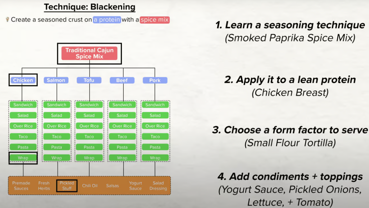 The infinite healthy meals protocol | CookWell