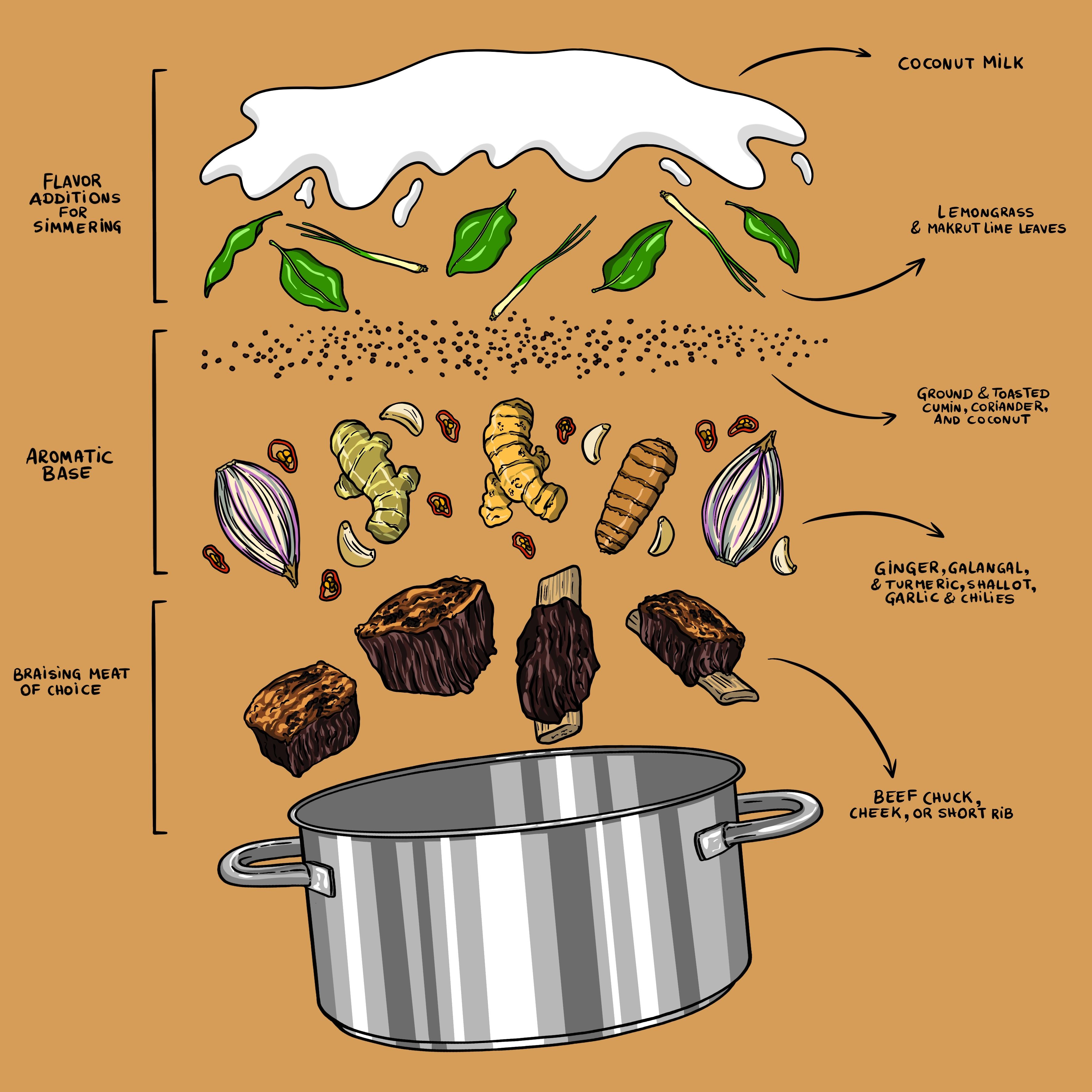 Beef Rendang Make The Aromatic Paste Cookwell