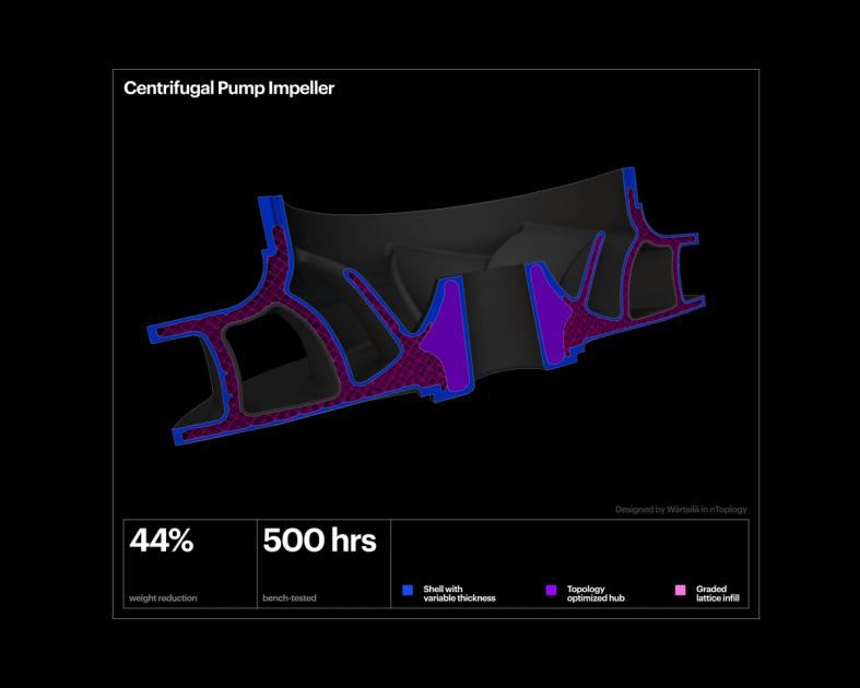 Impeller design and optimization for additive manufacturing | nTop