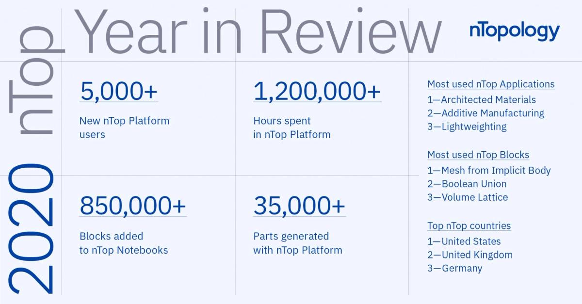 Looking back at 2020: nTop’s year in review | nTop