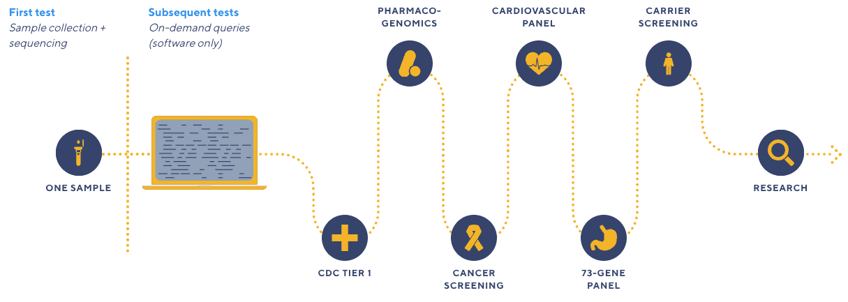 What is Sequence Once, Query Often? | Helix