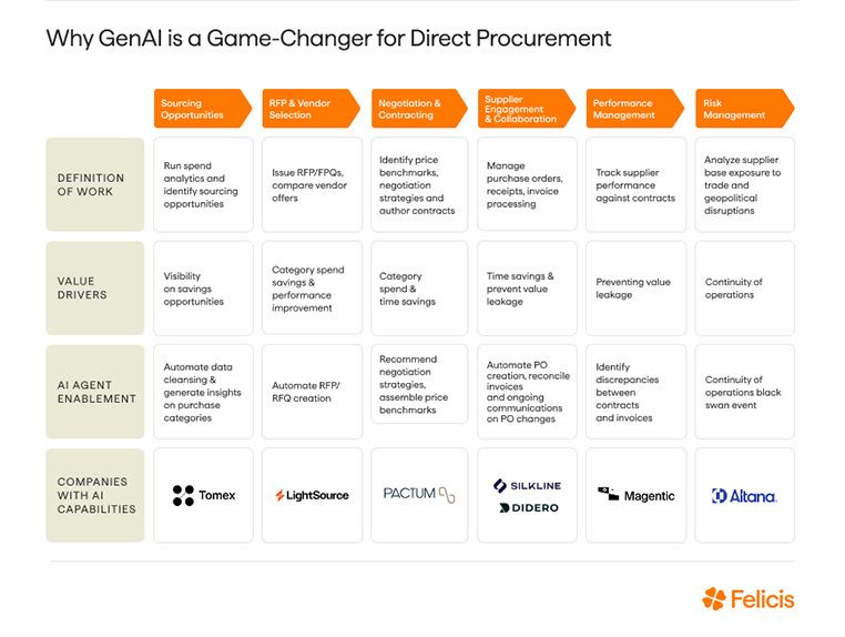 How GenAI Transforming Direct Procurement and Supply Chain Operations ...