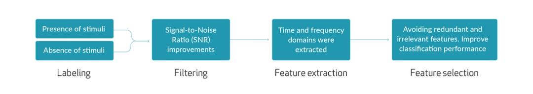 Classifying emotions through multimodal signal recordings with Empatica ...
