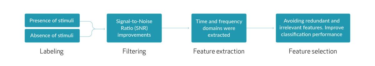 Classifying emotions through multimodal signal recordings with Empatica E4 | Blog | Empatica