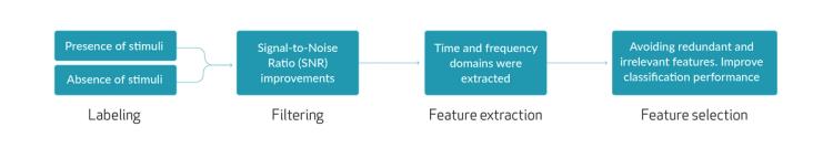 Classifying emotions through multimodal signal recordings with Empatica ...