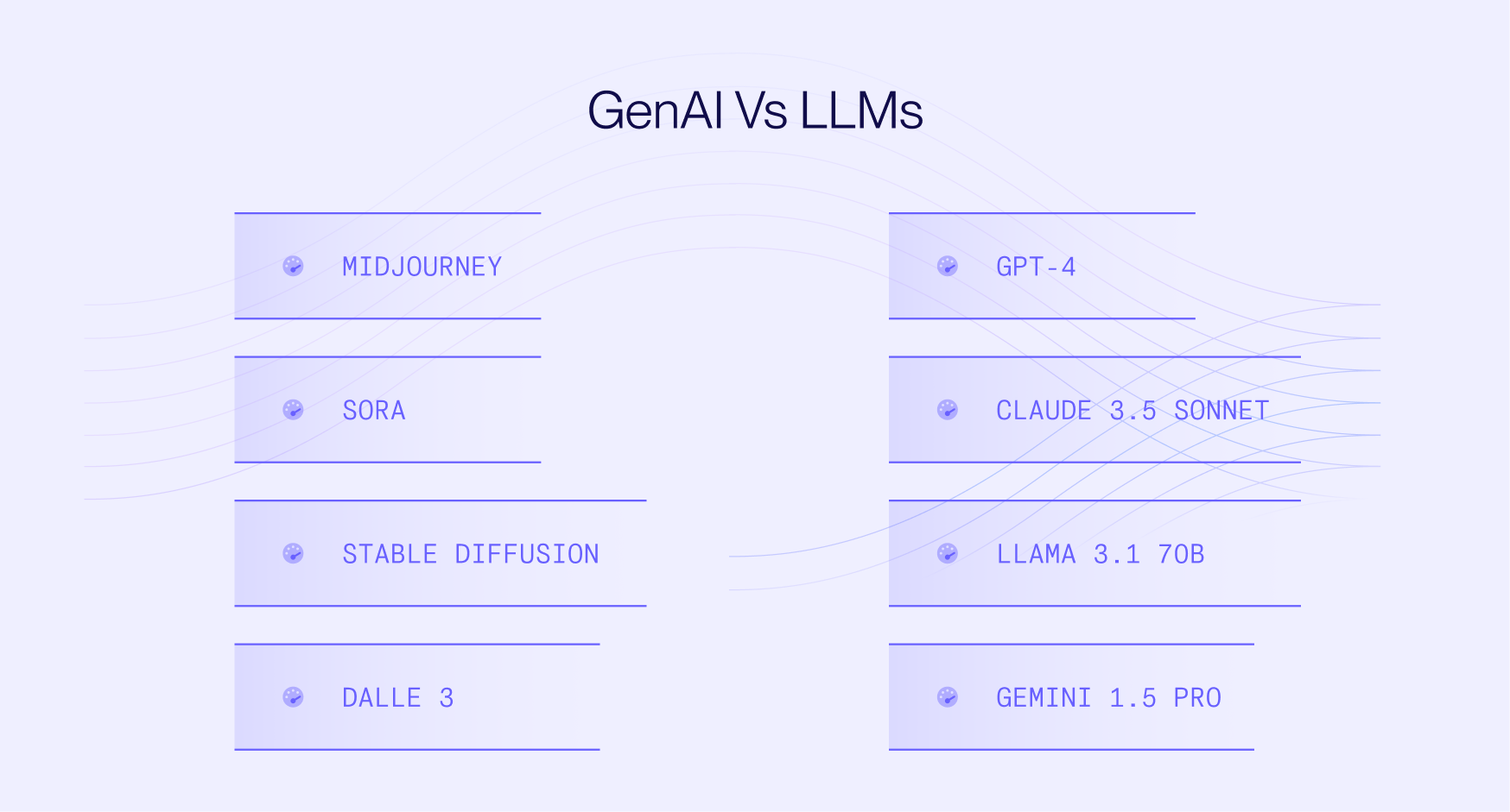 GenAI vs LLM: The Basics, Differences, and Best Uses