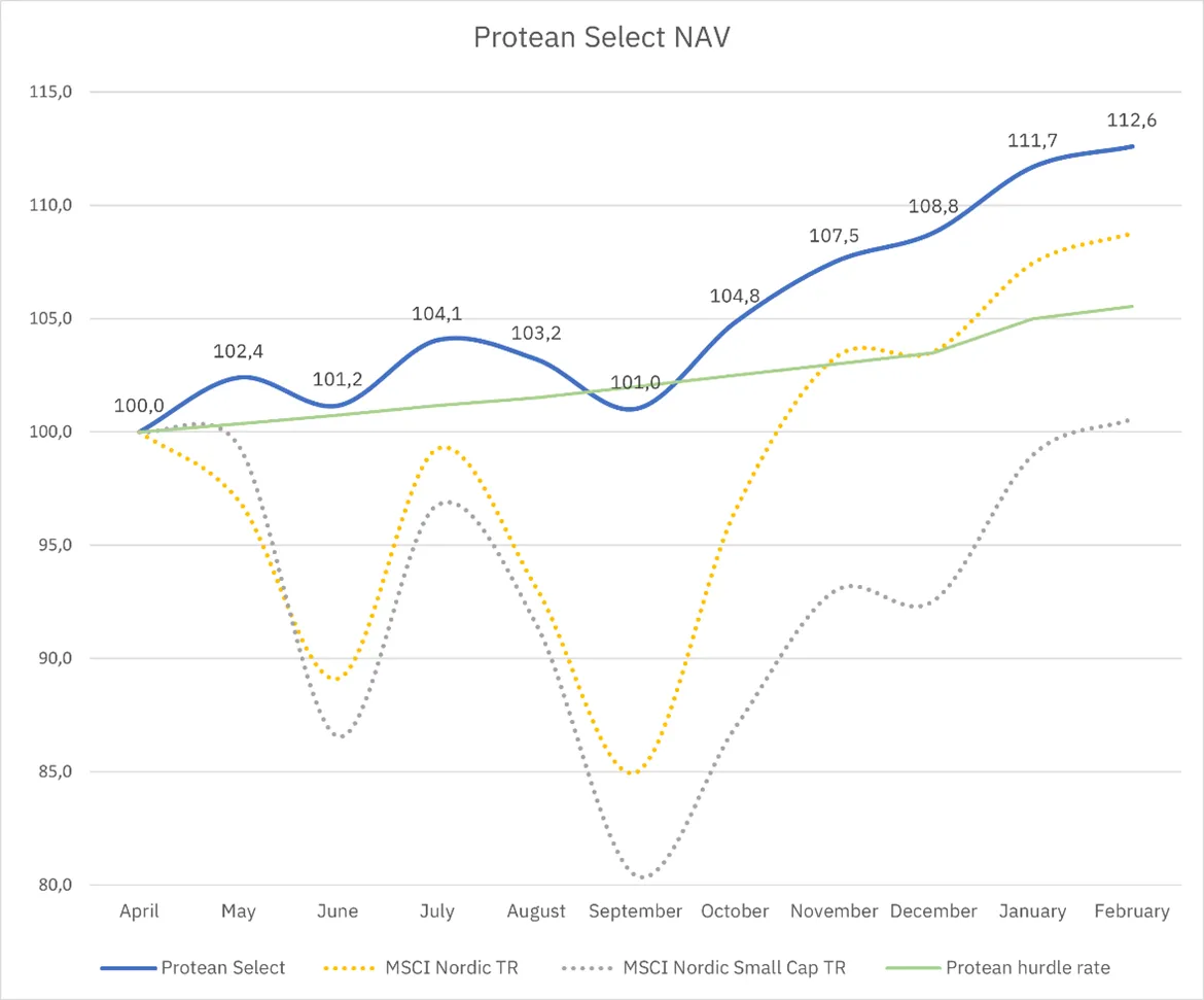 The month of Meh – February 2023 – Protean