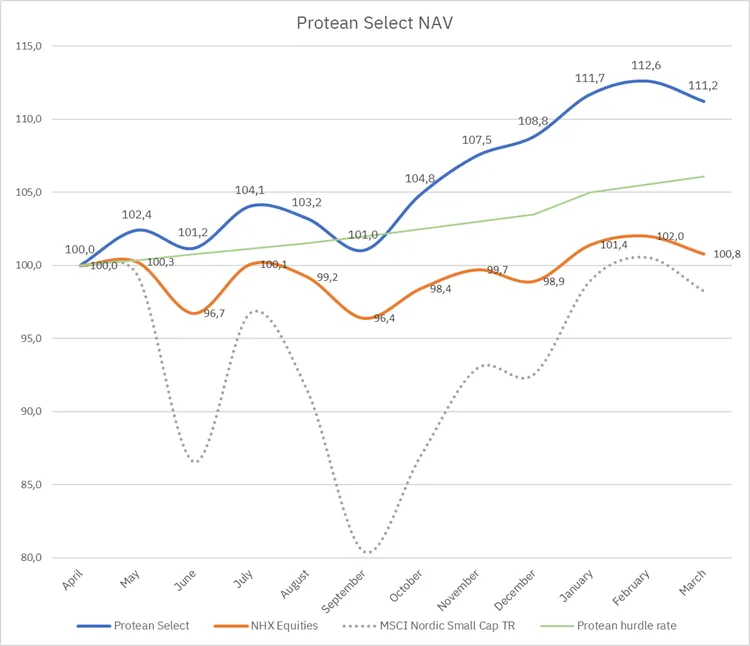Investing is an unfinished puzzle – March 2023 – Protean