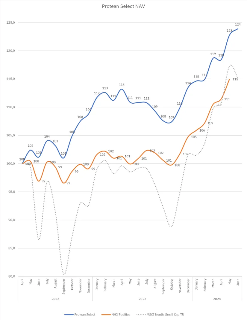 Fund Manager for Fund Managers – June 2024 – Protean