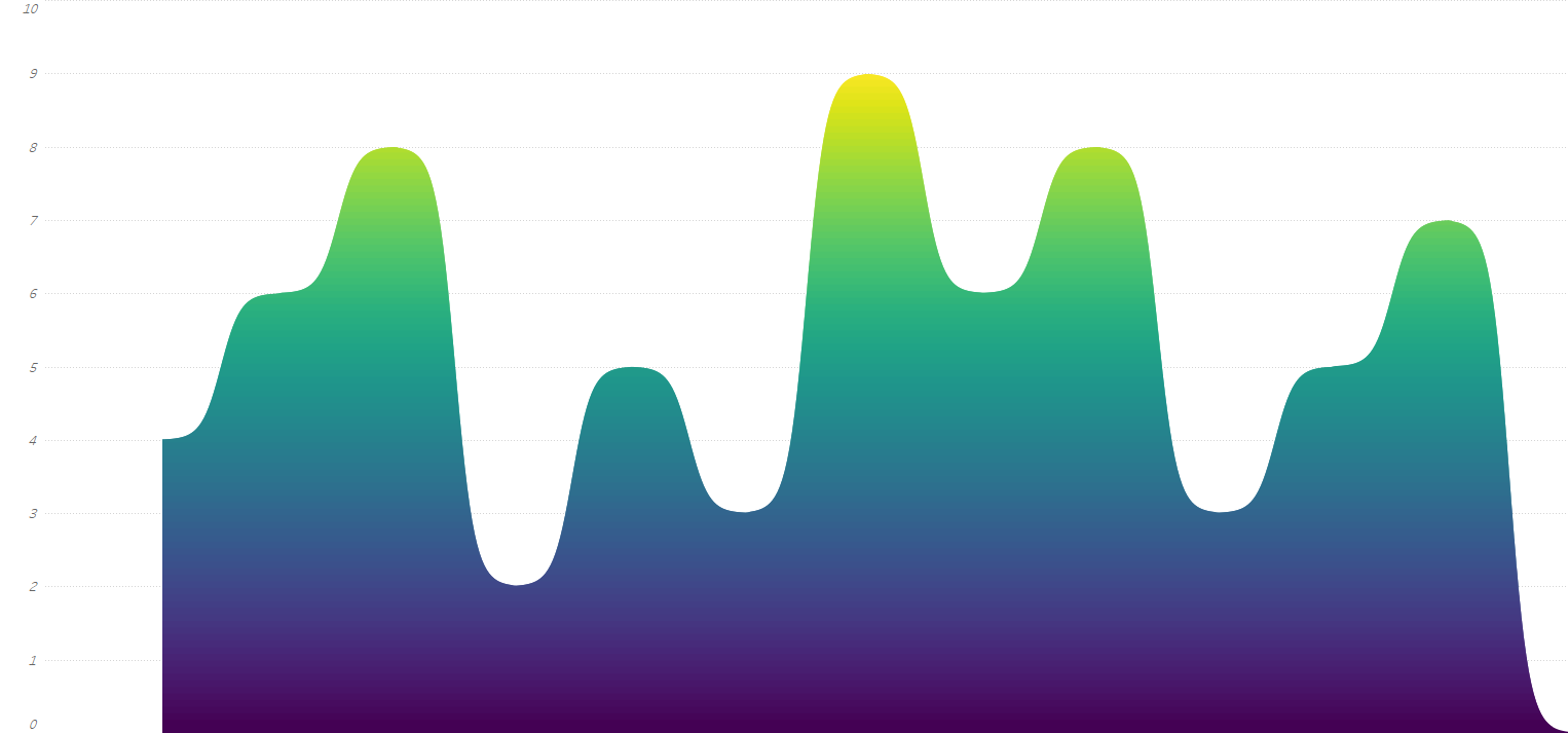 Gradients are on the rise again